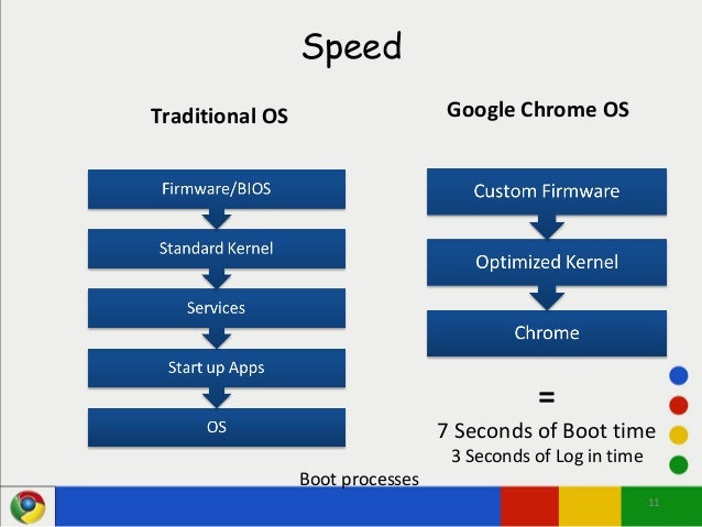 Google Chrome Operating System Google Chrome Operating System