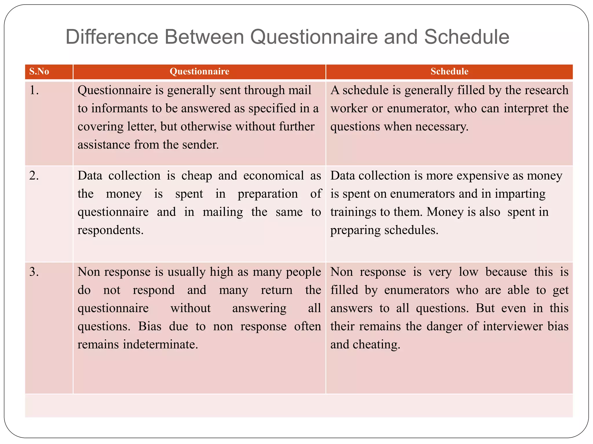 Schedule and Questionnaire Difference between Schedule and Questionnaire Techniques involved in ...