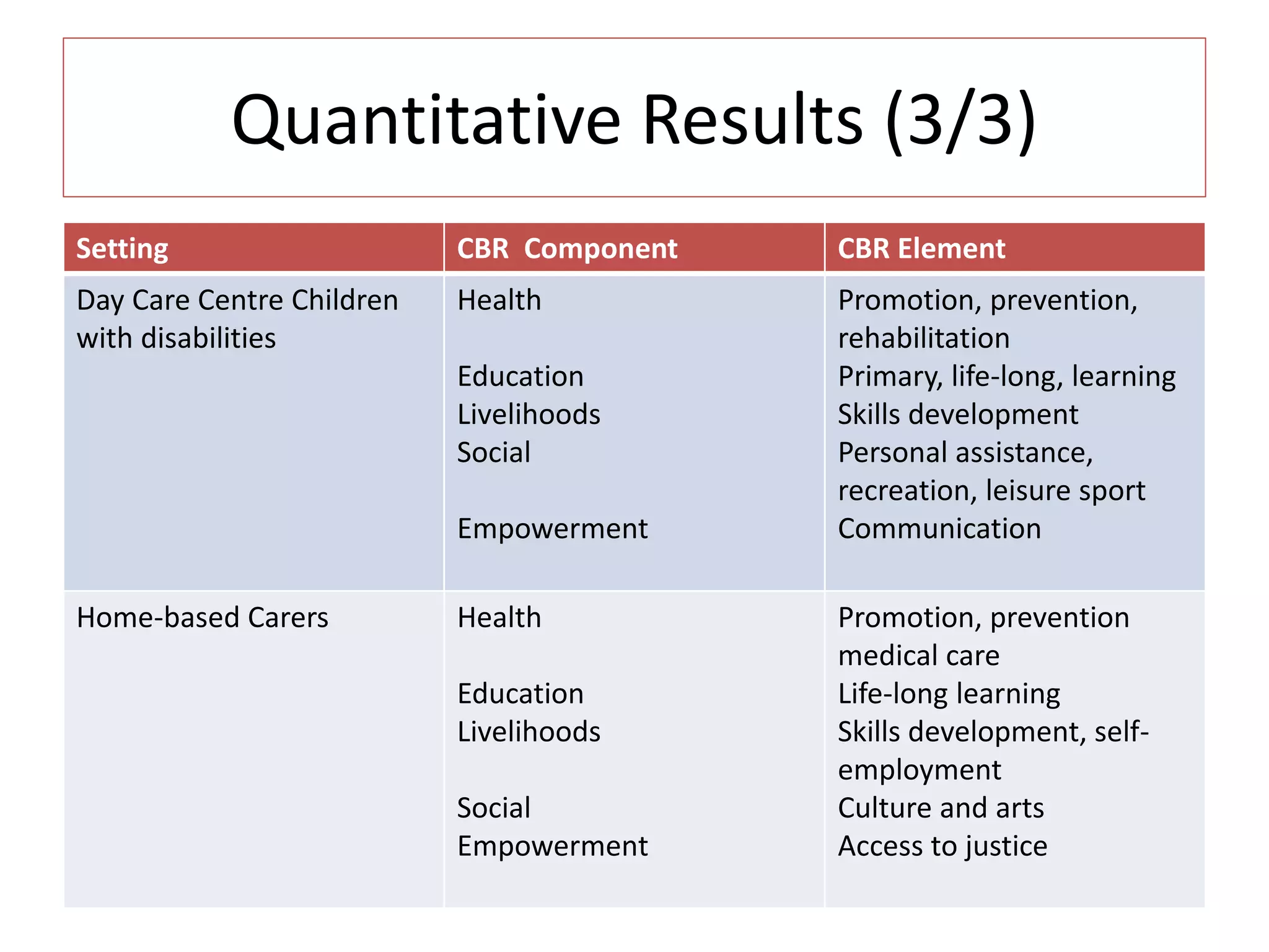 Using IPE to address communities’ needs within the ICF and CBR ...