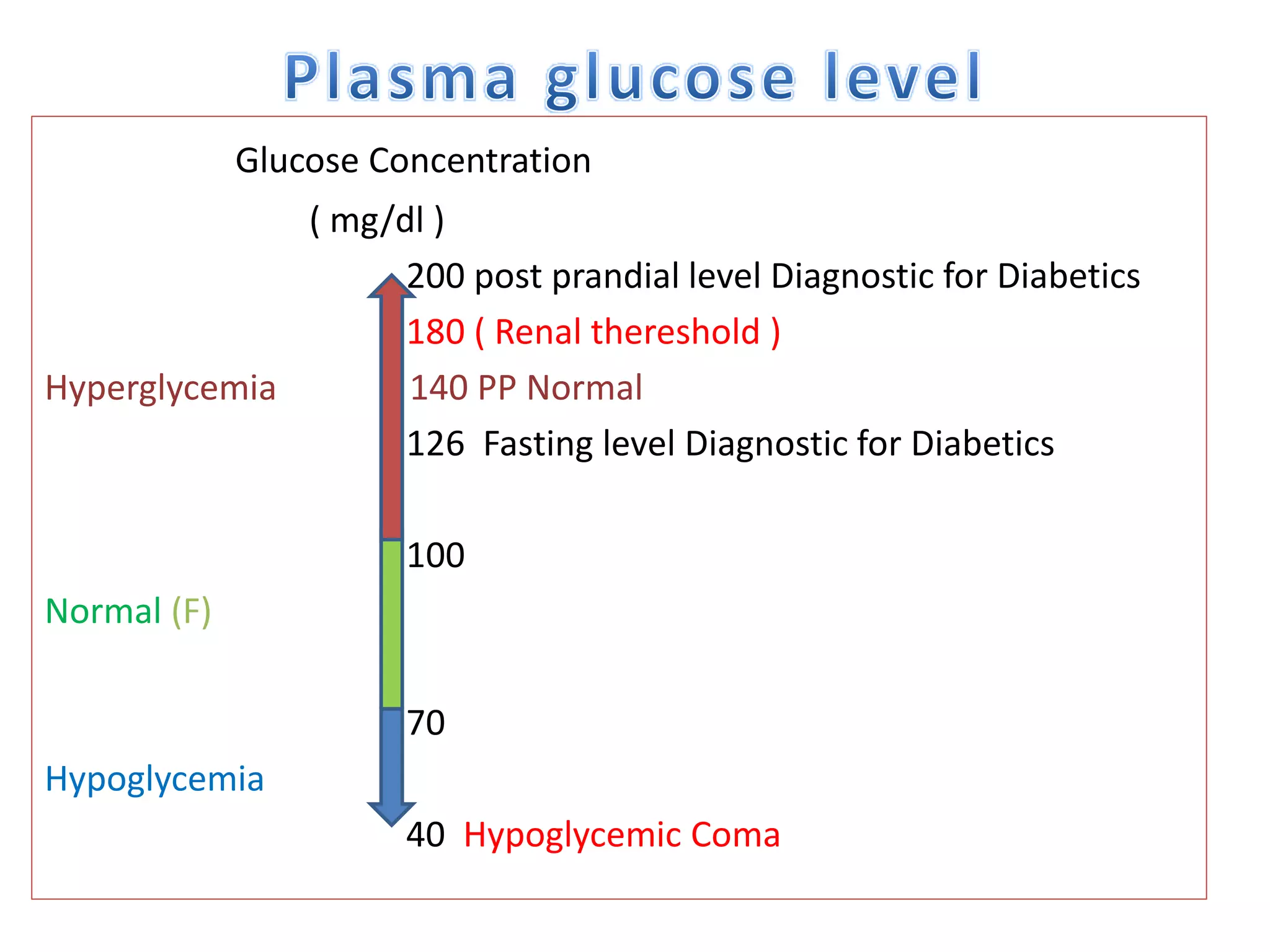 Regulation of blood glucose | PPTX