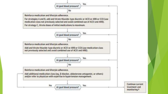Hypertension Guidelines JNC 8 | PPTX | Heart and Cardiovascular ...