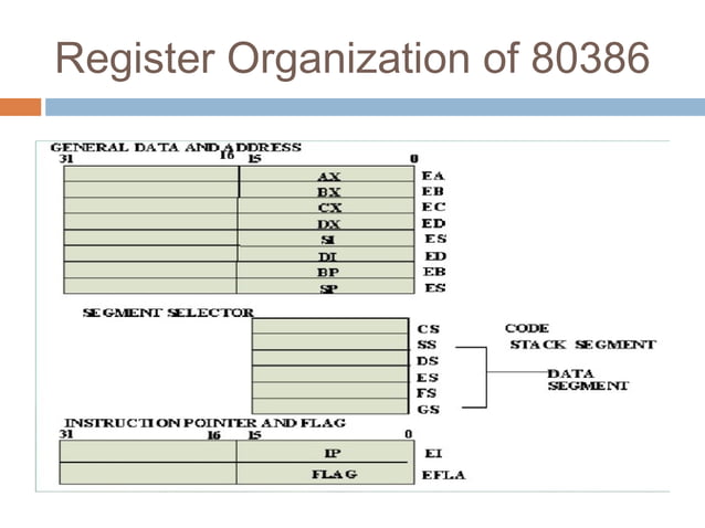 Microprocessors - 80386DX | PPT | Data Storage and Warehousing | Computing