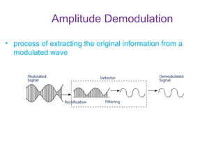 AM modulation and Demodulation with Circuit and Output | PPT