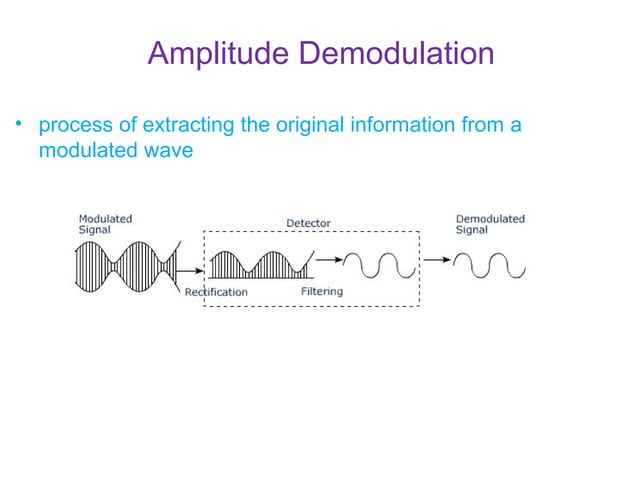 AM modulation and Demodulation with Circuit and Output | PPT | Radio ...
