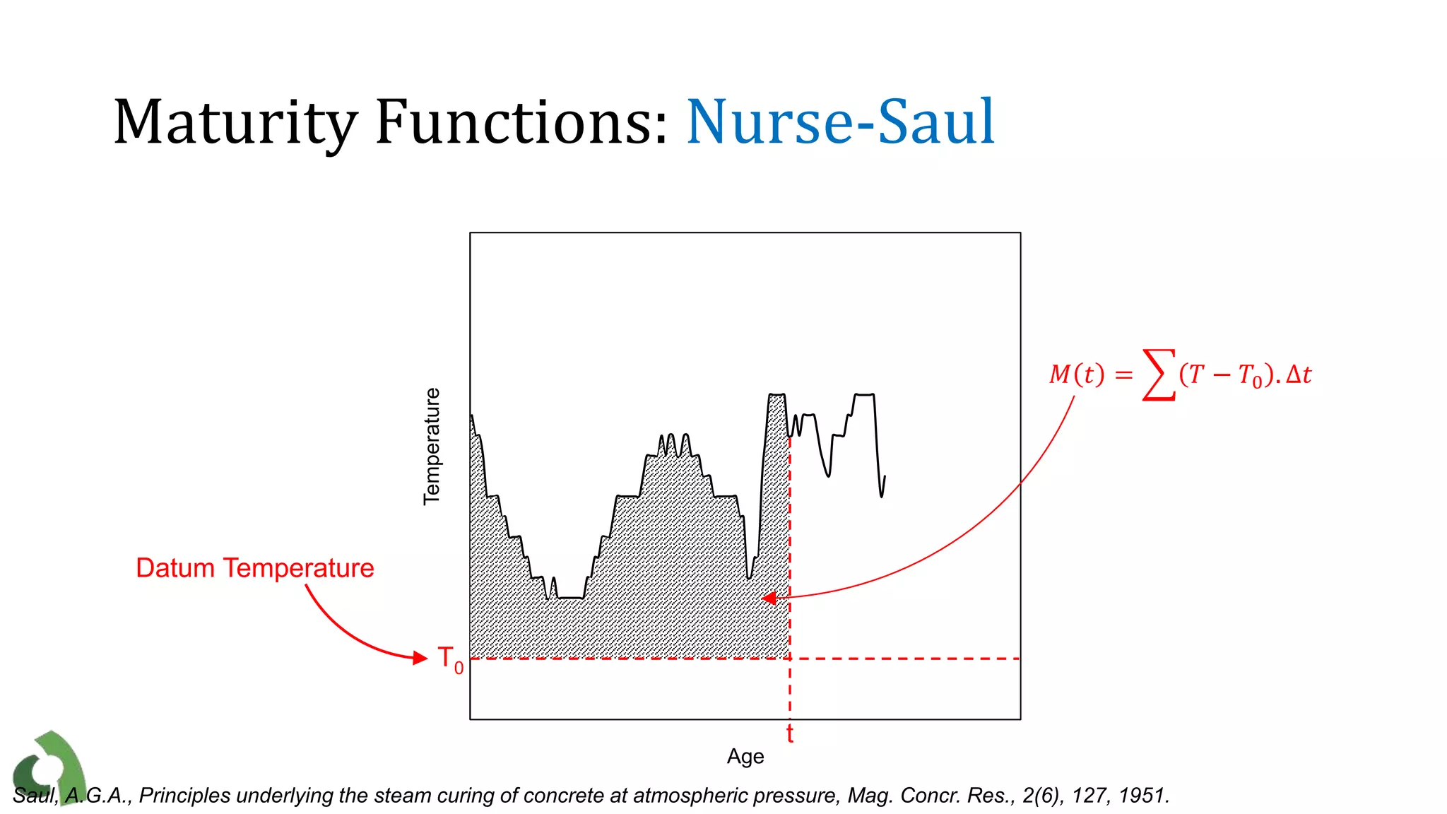 Concrete Maturity Estimating The Real Time Concrete Strength Pptx