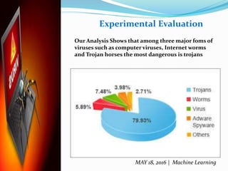Malware Detection Using Machine Learning Techniques | PPTX