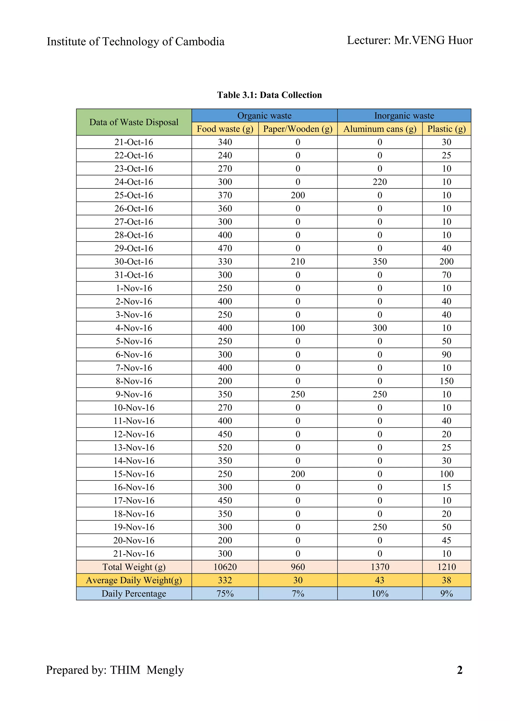 Report Daily Solid Waste Disposal | PDF