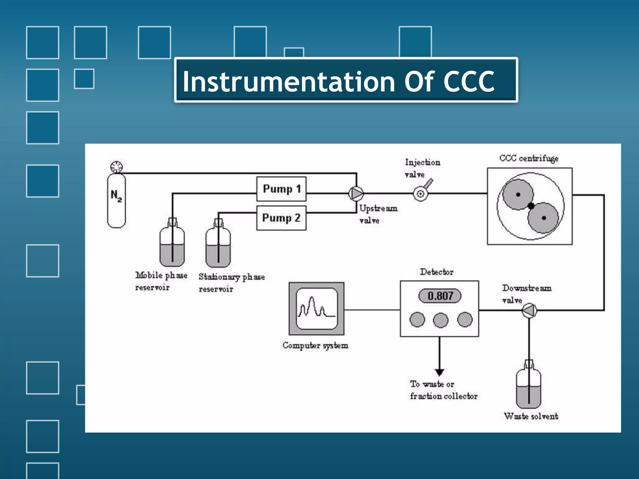 counter current chromatography | PPTX