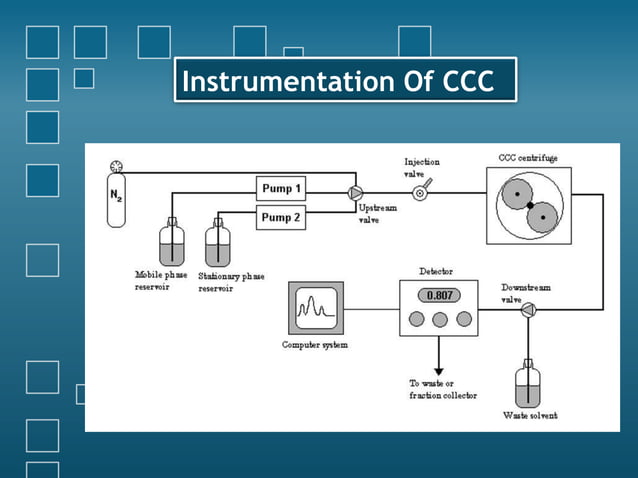 Counter Current Chromatography Pptx