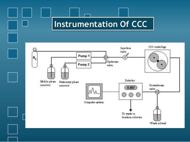counter current chromatography