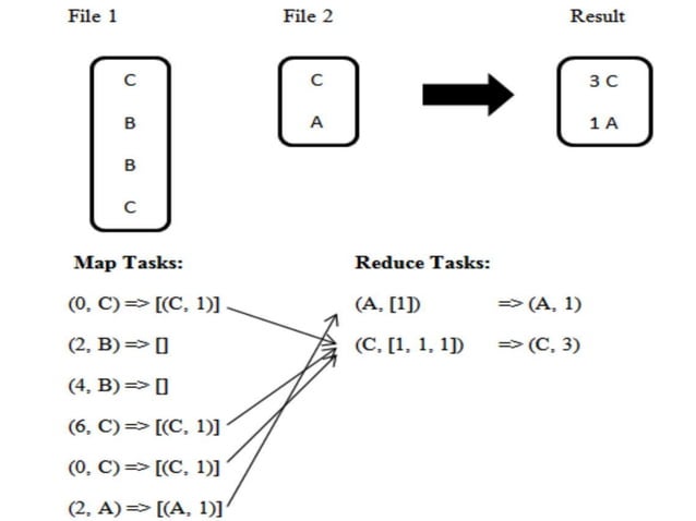Map Reduce introduction (google white papers) | PPT