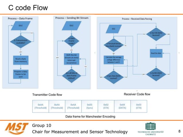 Implementation of Li-Fi using Arduino | PPTX | Computer Networking | Computing
