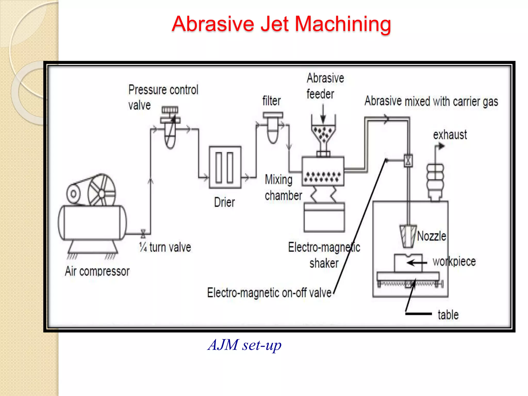 Non Conventional Machining Processes | PPTX