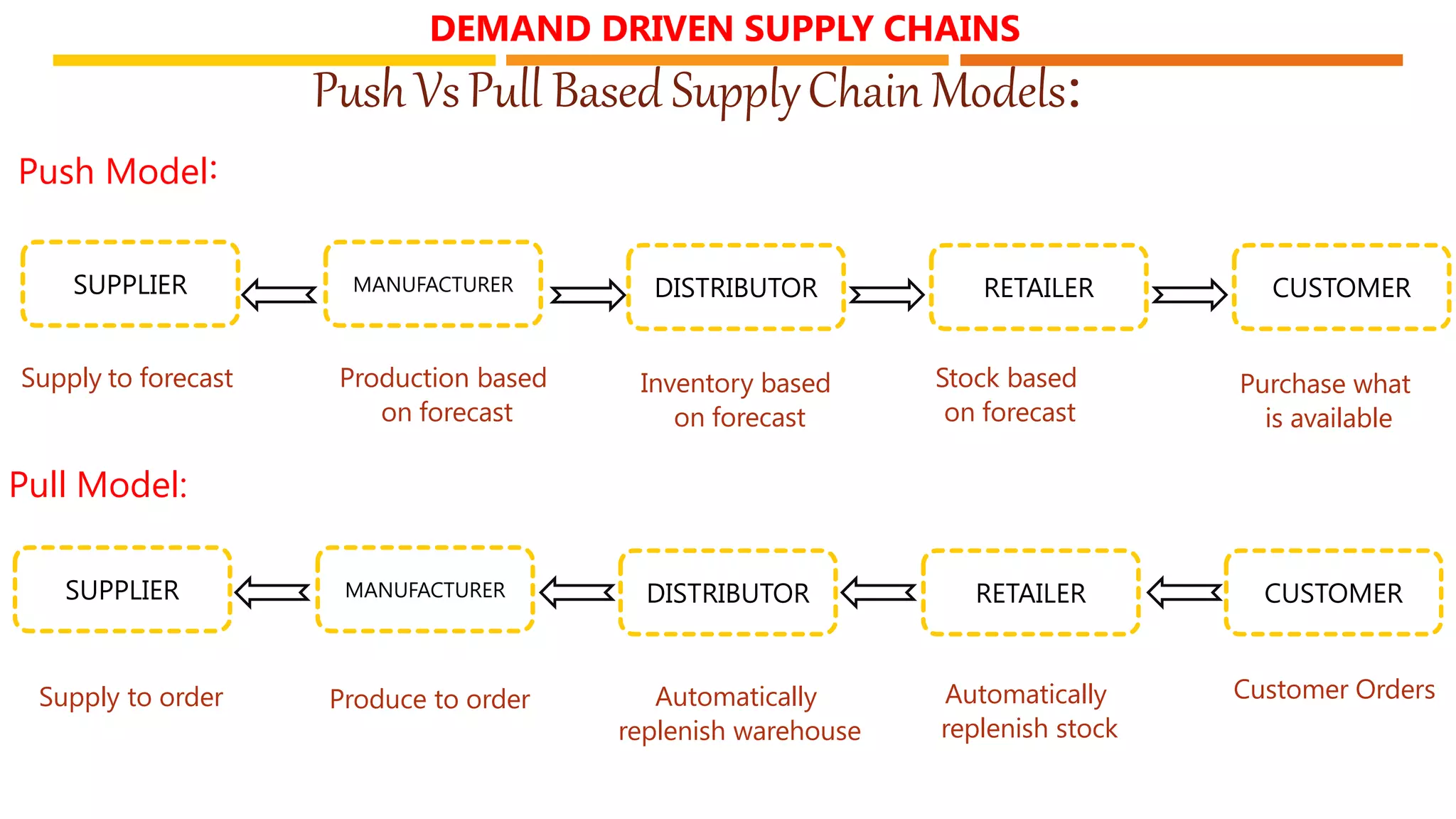 medplus supply chain management | PPTX