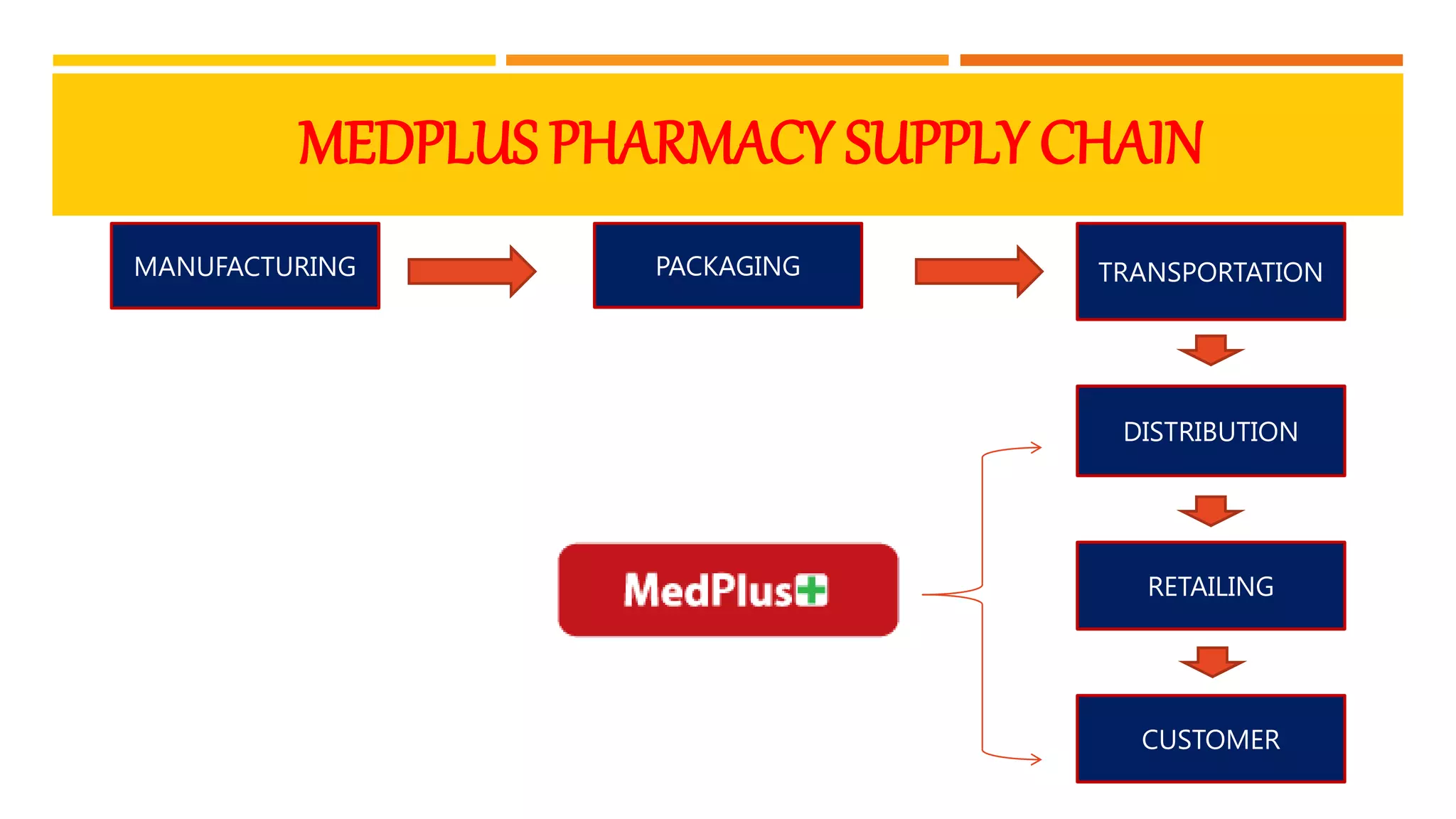 medplus supply chain management | PPTX