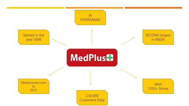 medplus supply chain management | PPTX | Pharmaceutical Industry ...