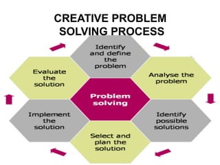 Creative Thinking & Critical Problem Solving | PPT