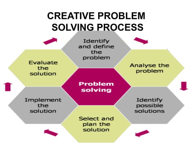 Creative Thinking & Critical Problem Solving | PPT