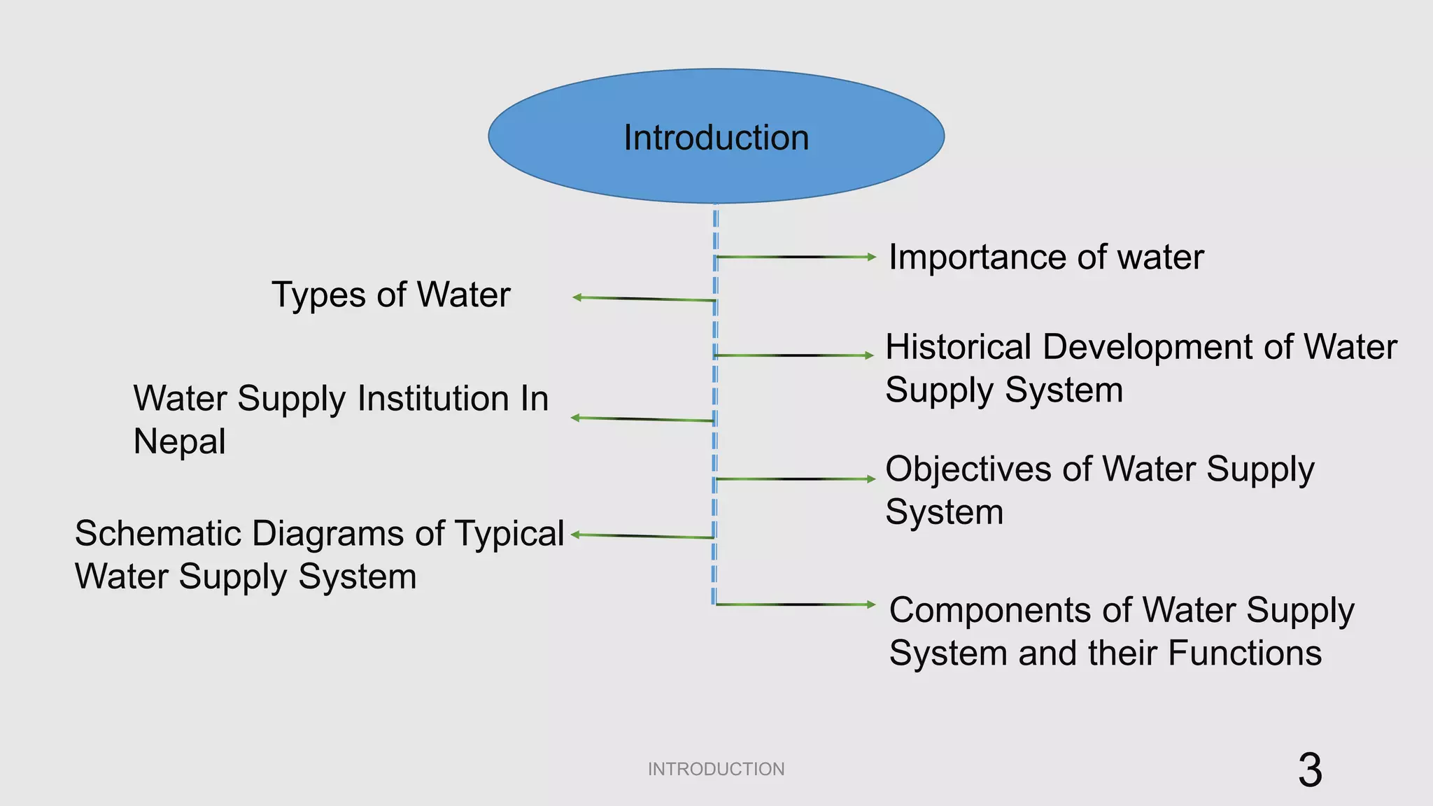 Introduction to Water Supply | PPTX