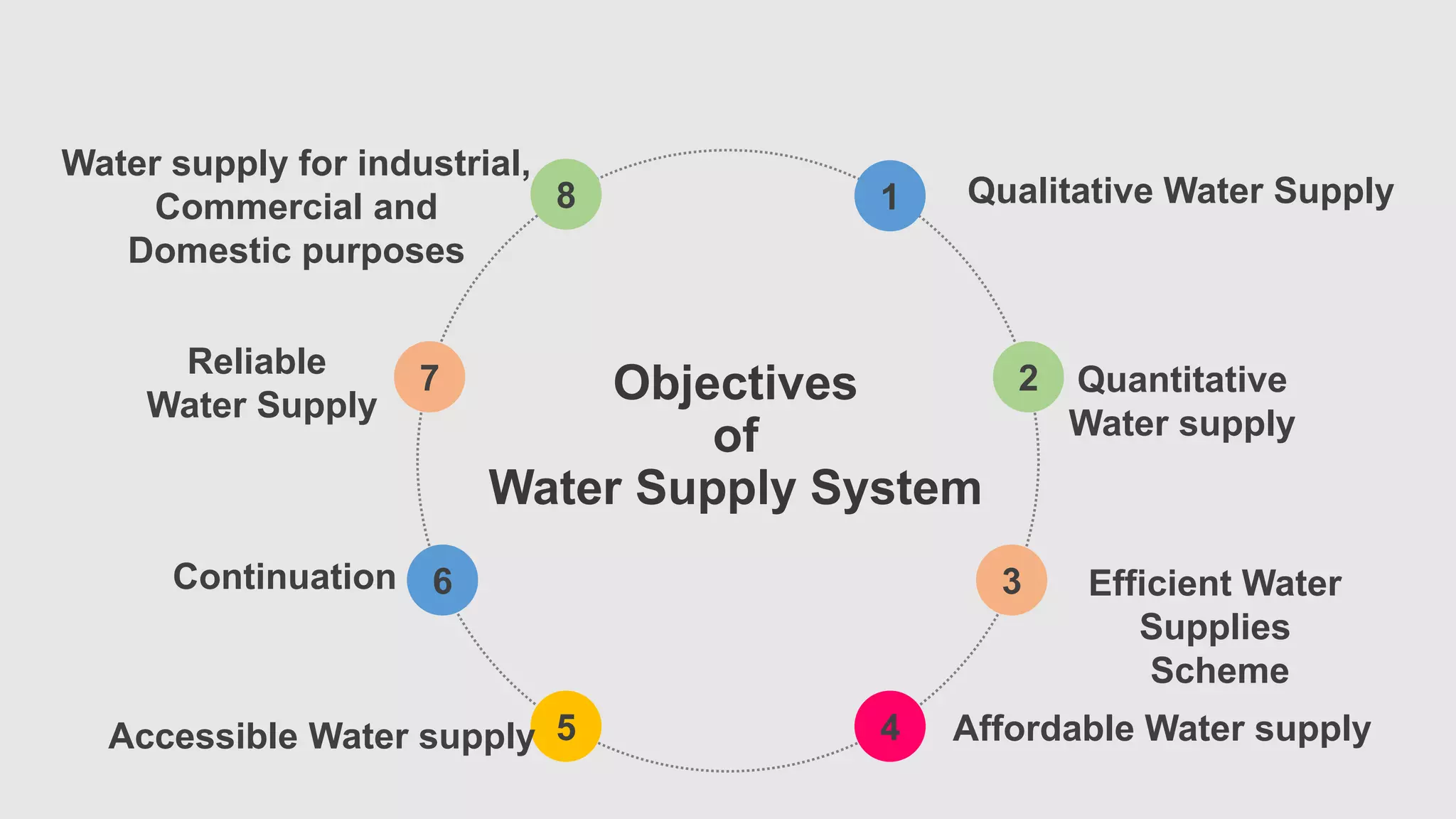 Introduction to Water Supply | PPTX