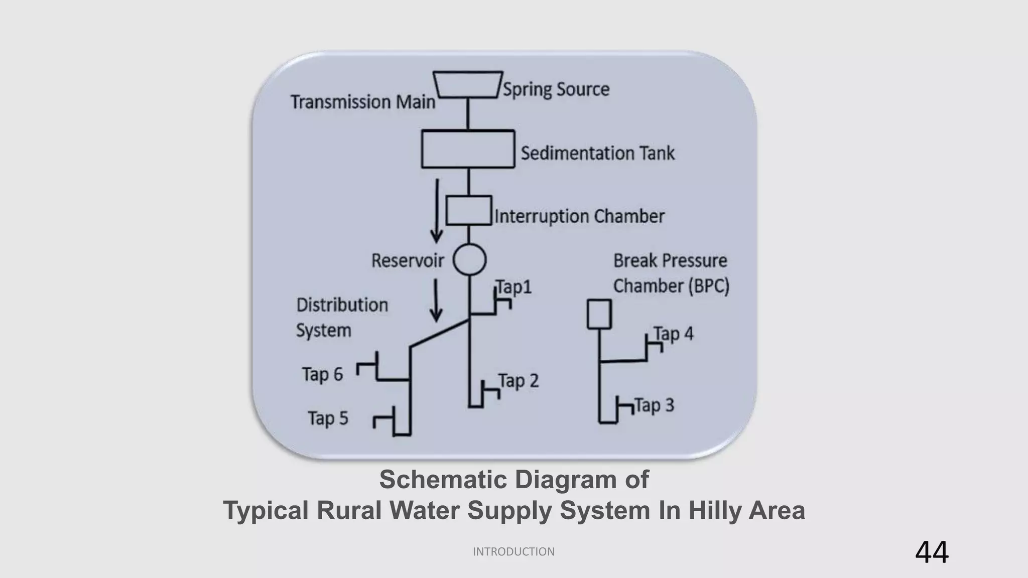 Introduction to Water Supply | PPTX
