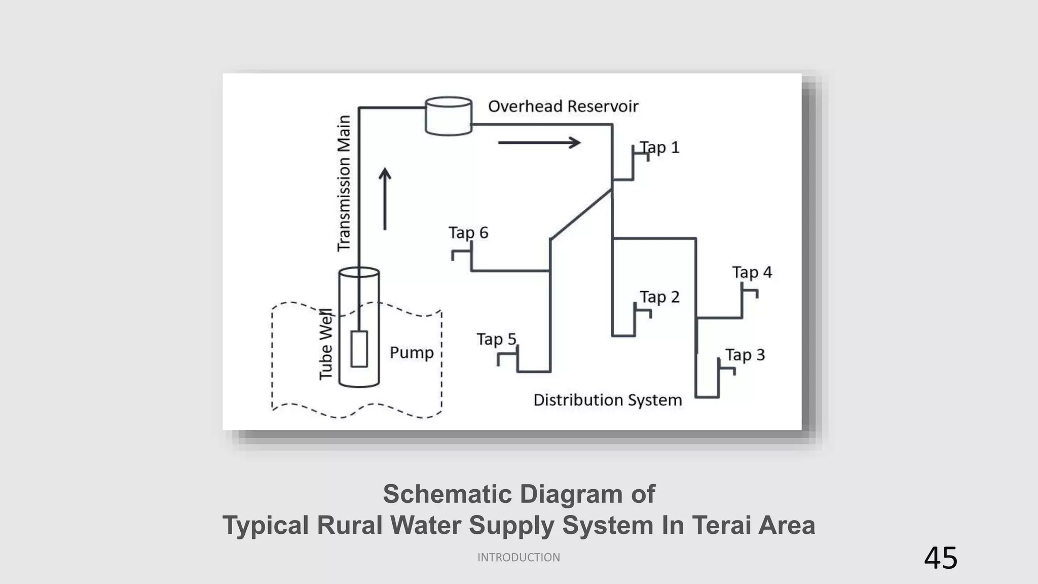 Introduction to Water Supply | PPTX