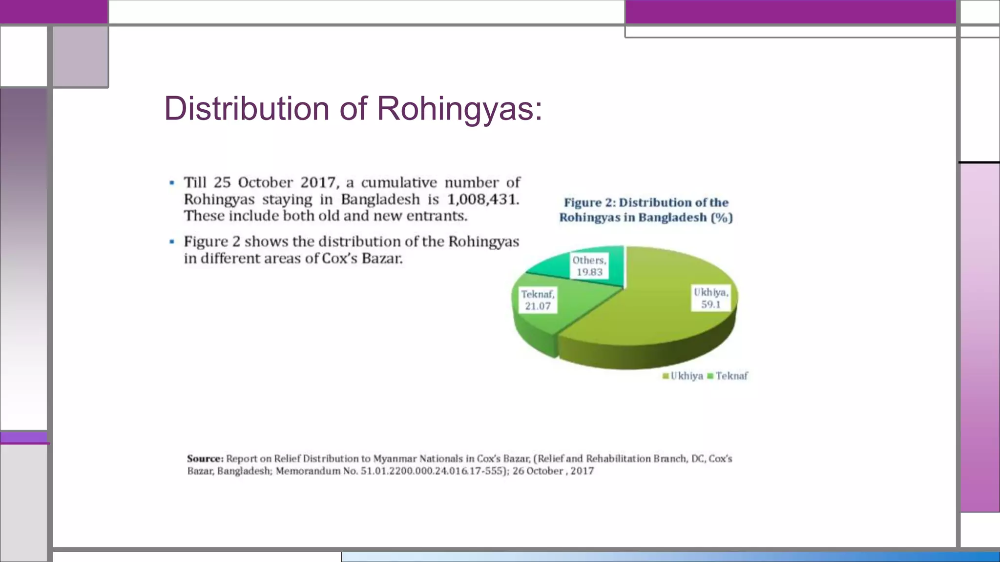 Rohingya Refugee Crisis | PPTX