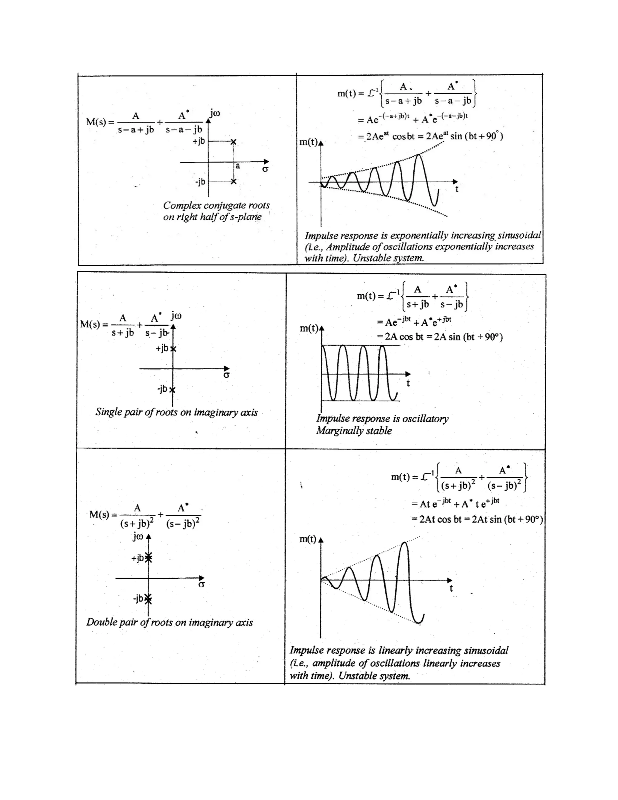 control engineering revision | PDF