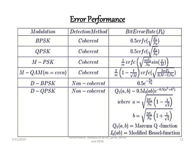 Performance Analysis (BER vs Eb/N0) of BPSK,QPSK, DPSK and M-PSK | PPTX