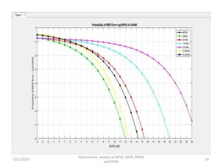 Performance Analysis (BER vs Eb/N0) of BPSK,QPSK, DPSK and M-PSK | PPTX