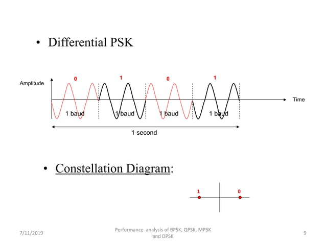 Performance Analysis (BER vs Eb/N0) of BPSK,QPSK, DPSK and M-PSK | PPTX