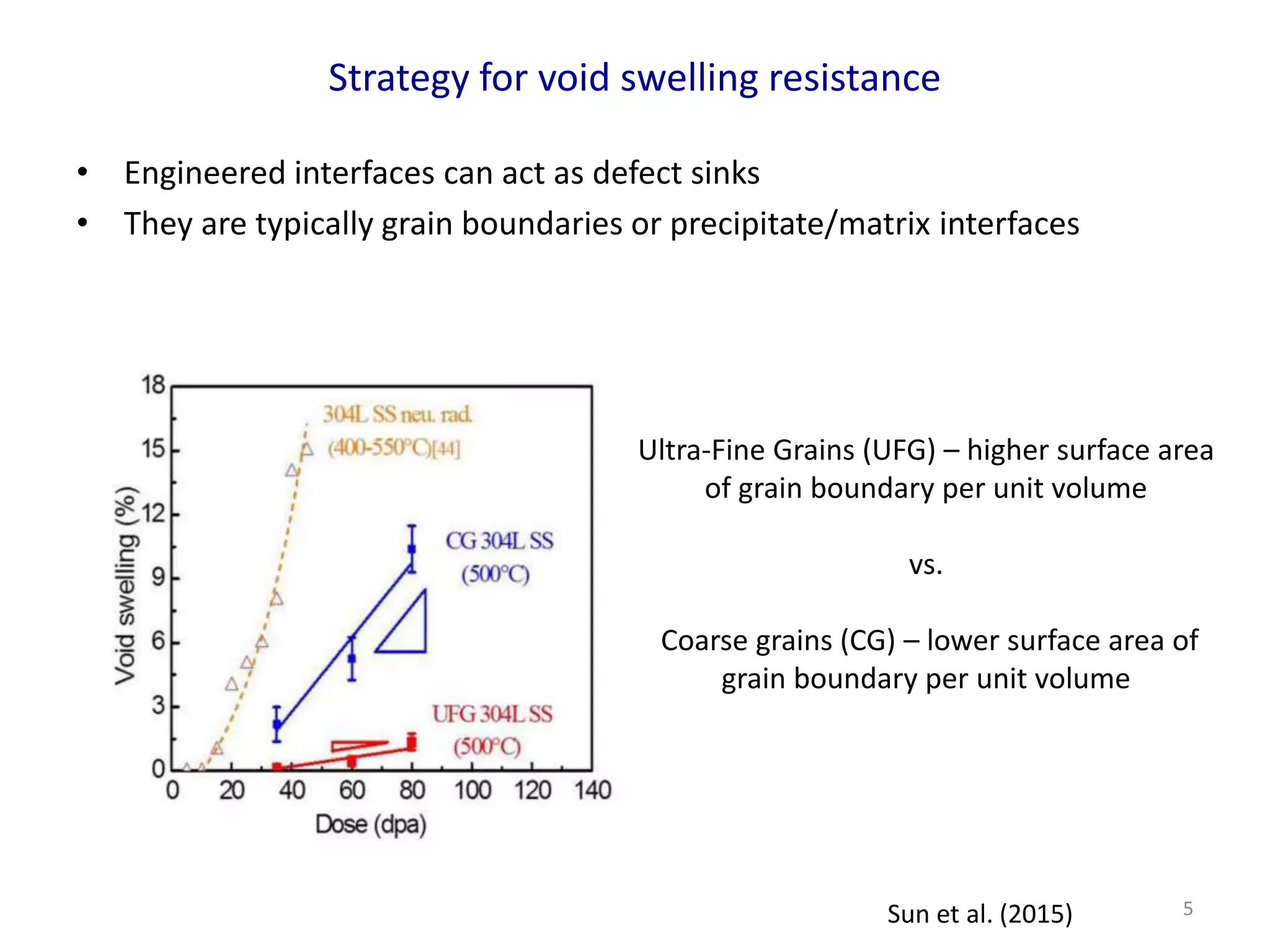 Void Swelling Reduction Through Deformation Twinning in Austenitic ...