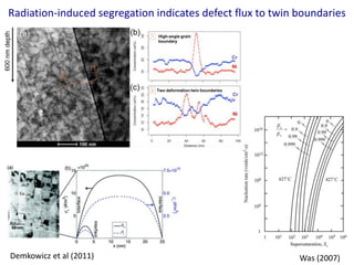 Void Swelling Reduction Through Deformation Twinning in Austenitic ...
