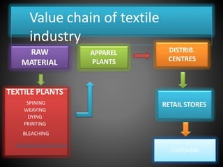 Textile industry plant processes | PPTX