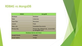 Introduction to MongoDB | PPT