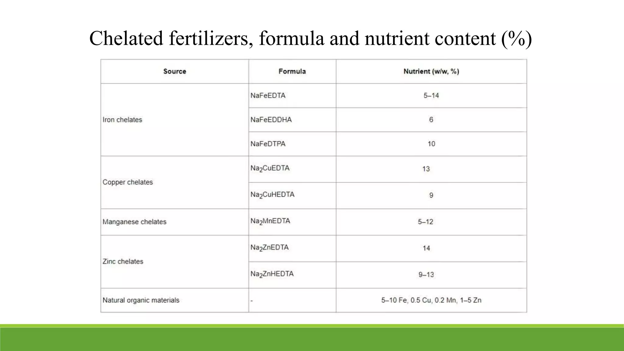 Advantages of chelating foliar fertilizers in vegetable crops | PPTX