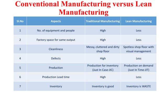 BASICS OF LEAN MANUFACTURING | PPTX