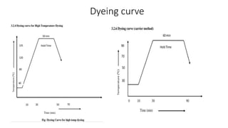 Single Stage Dyeing of PC/ CVC fabric with Indigo Vat dye | PPTX