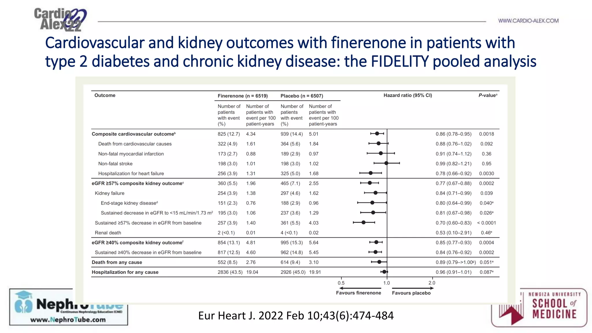 Insights from the FIGARO-DKD and FIDELIO-DKD trials - Dr. Gawad | PDF
