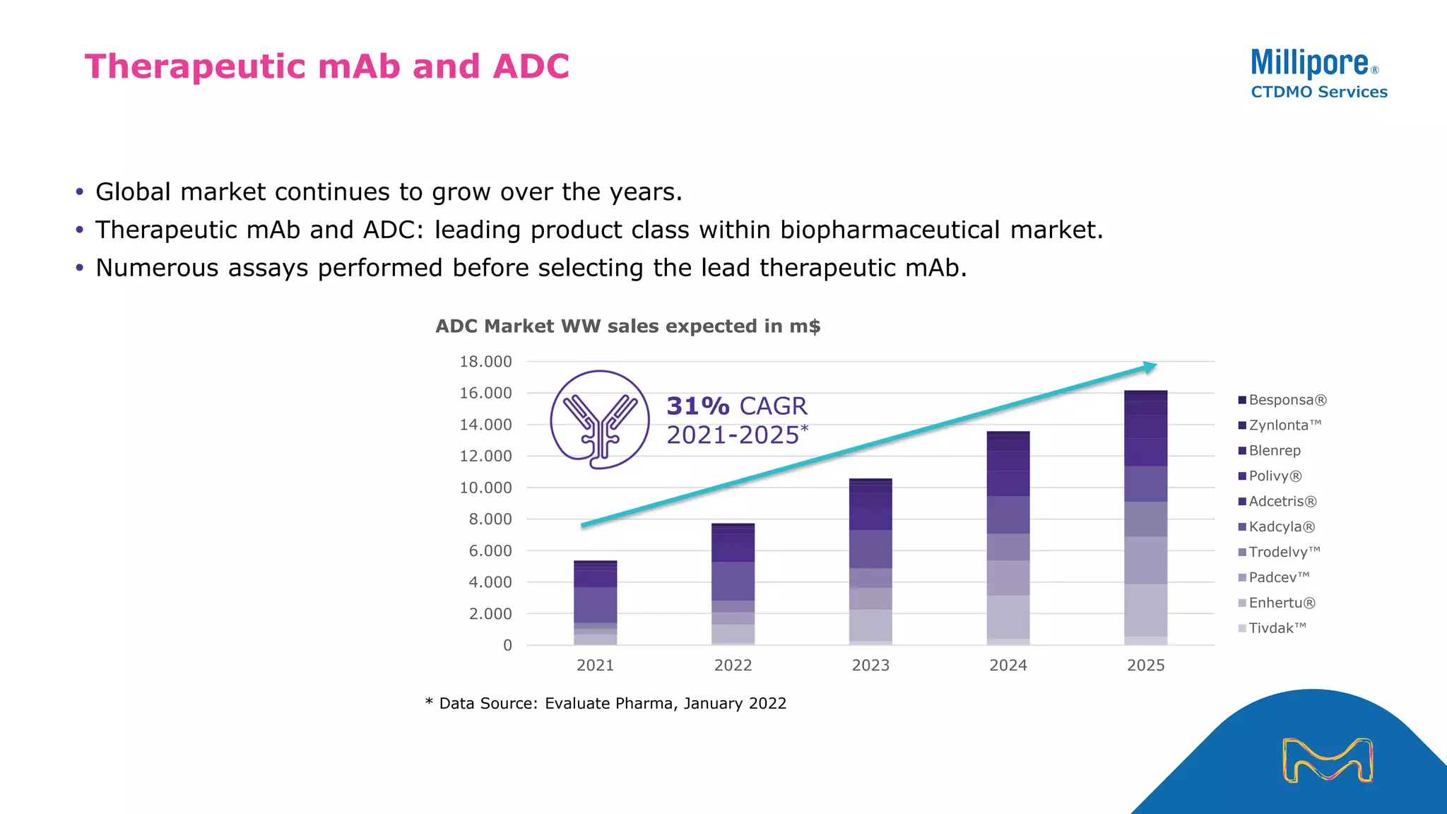 Characterization of monoclonal antibodies and Antibody drug conjugates ...