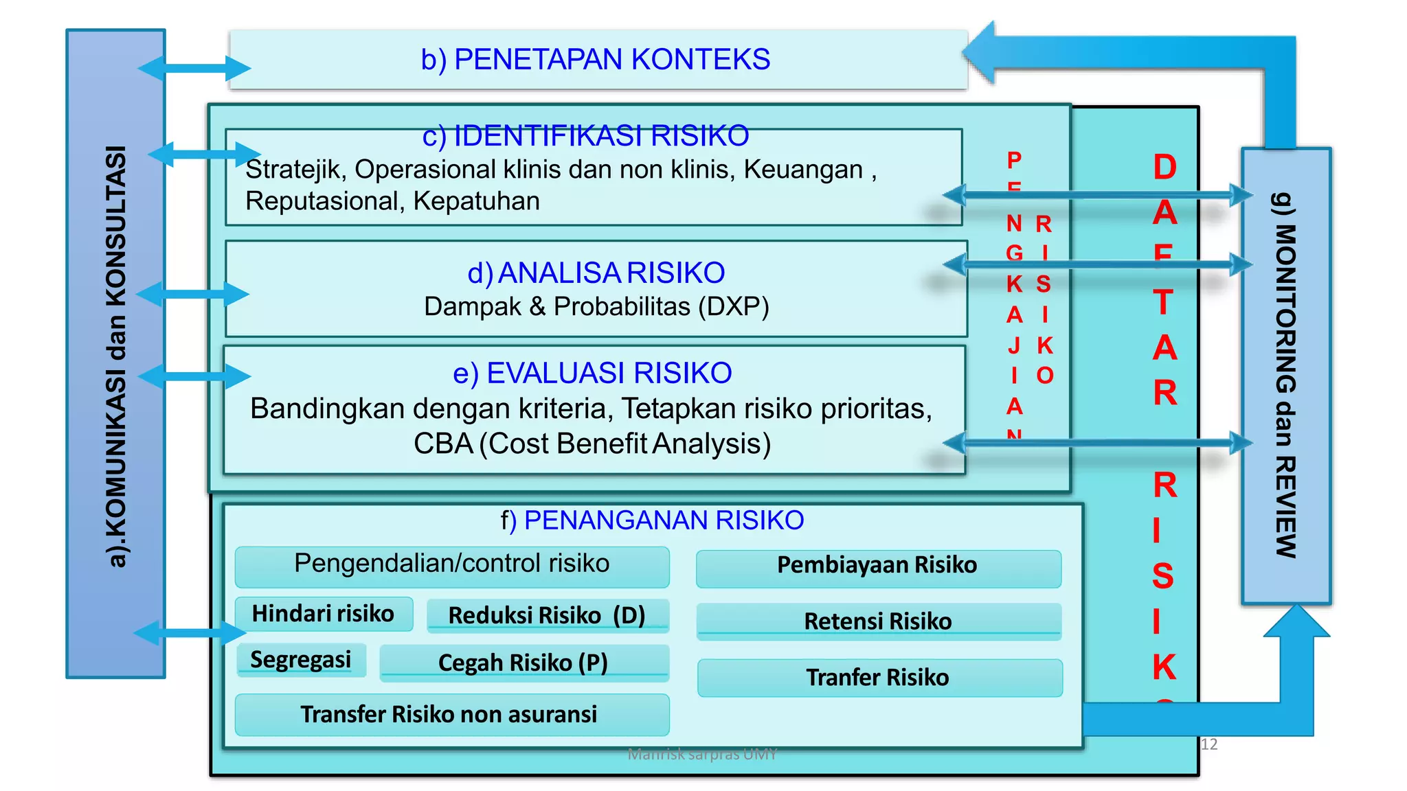 FINAL .PENYUSUNAN PROFIL RESIKO RUMAH SAKIT SESUAI STANDAR AKREDITASI.pptx