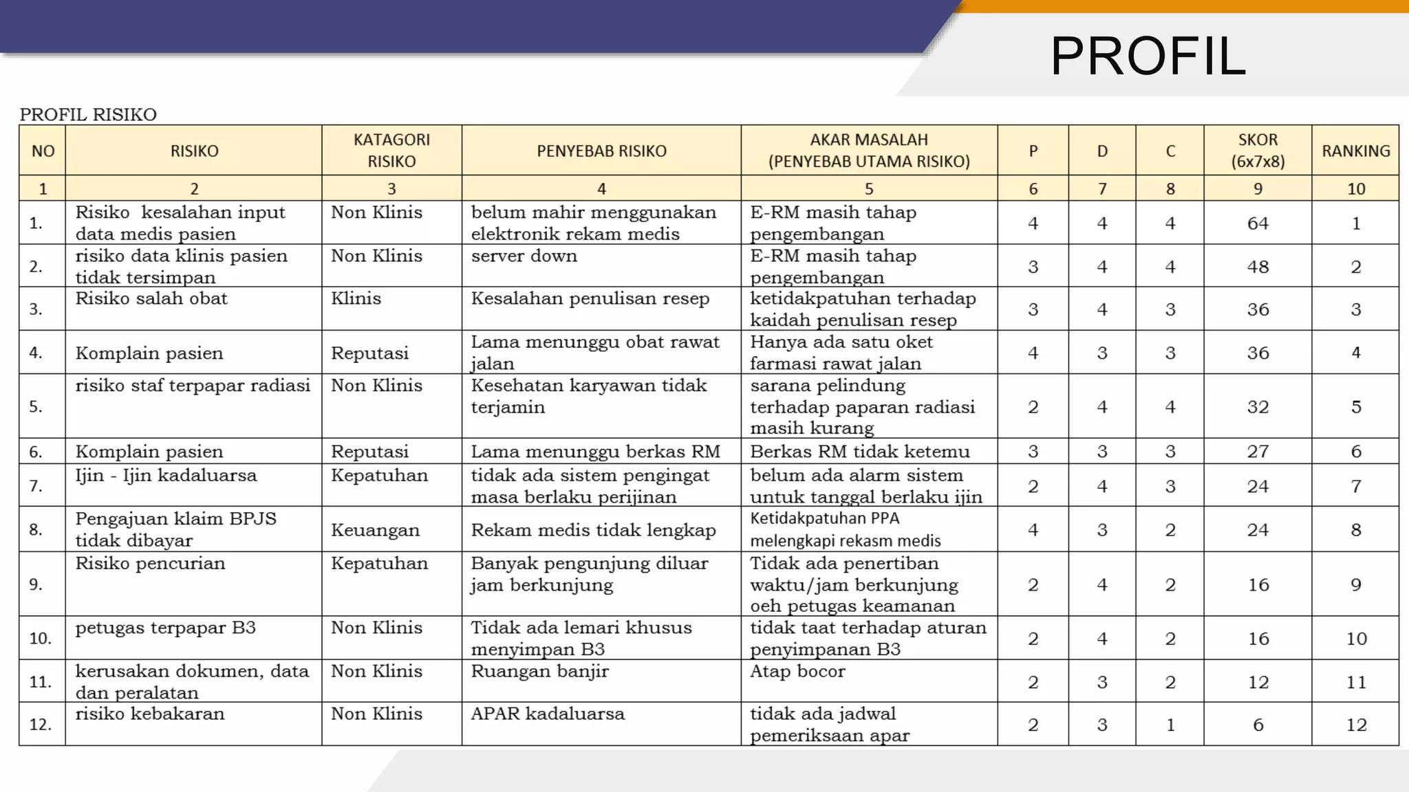 FINAL .PENYUSUNAN PROFIL RESIKO RUMAH SAKIT SESUAI STANDAR AKREDITASI.pptx