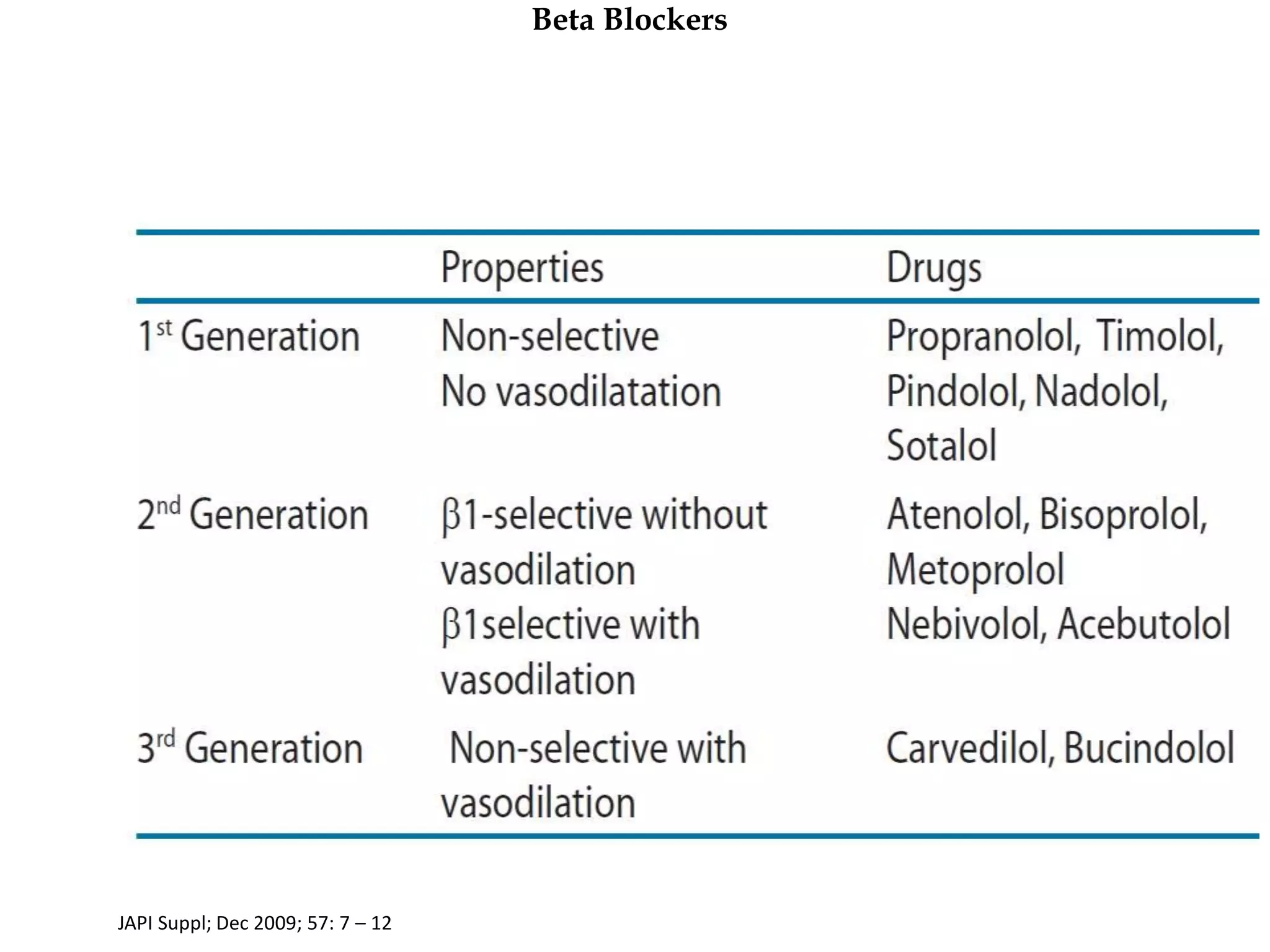 FINAL.. beta blockers in cardiovascular disease.pptx