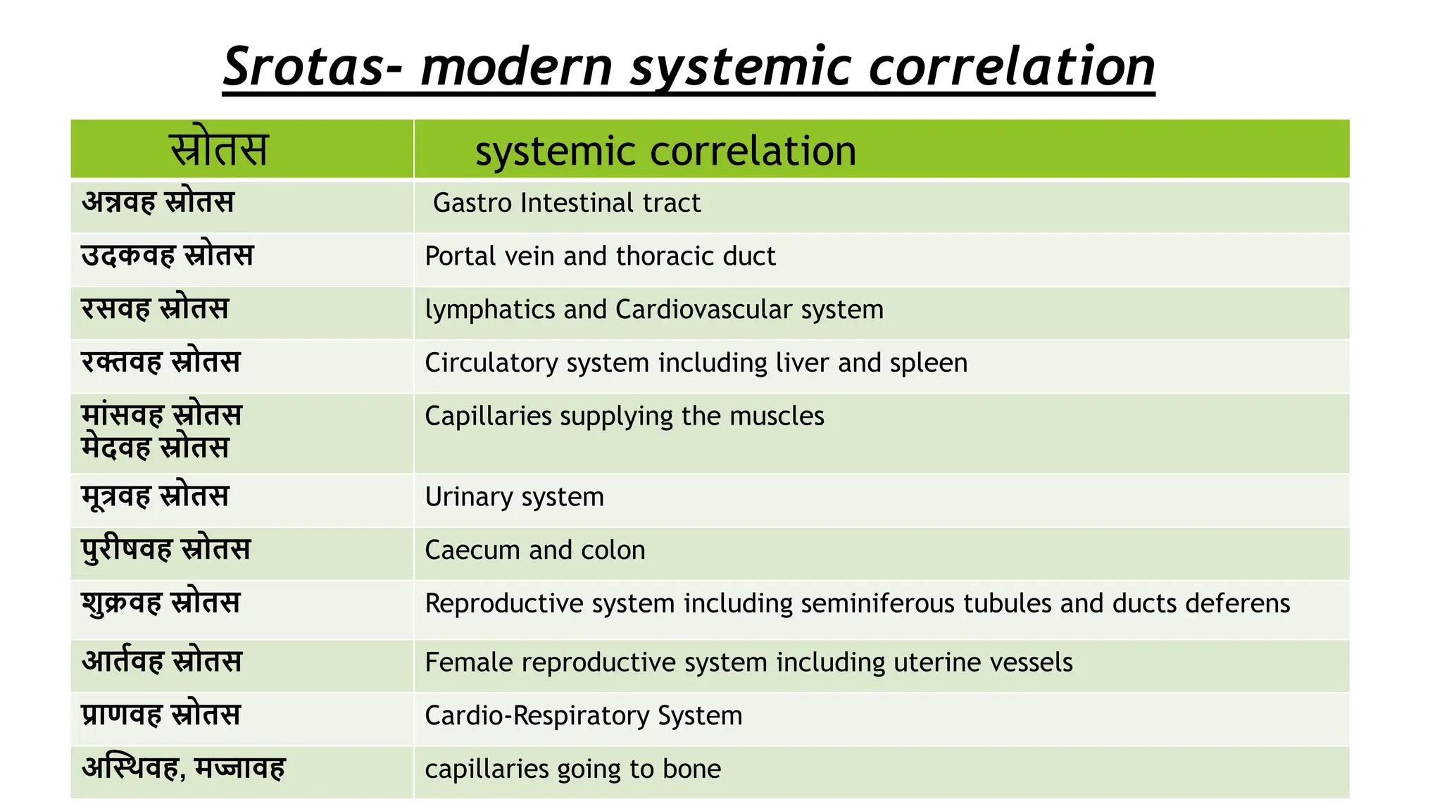 स्रोतस विज्ञान srotas vighyan ppt. Detail | PPTX