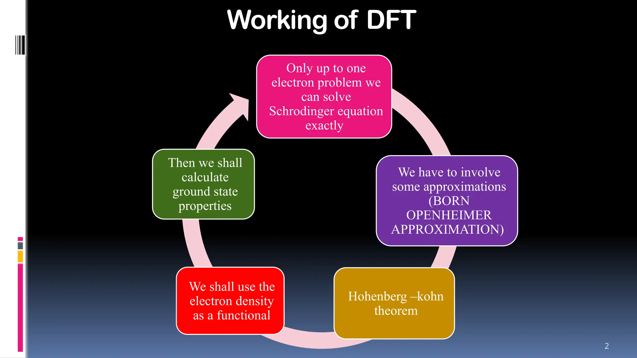 Density Functional Theory by Tayyab Shabir | PPTX