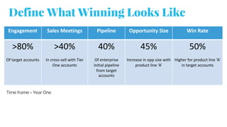 The Must Have Blueprint for Sales Activation | PDF