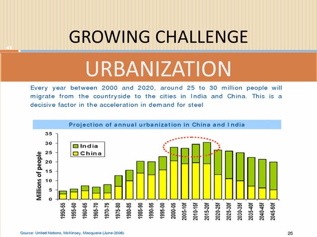 Challenges of infrastructure development and implementation of India's ...