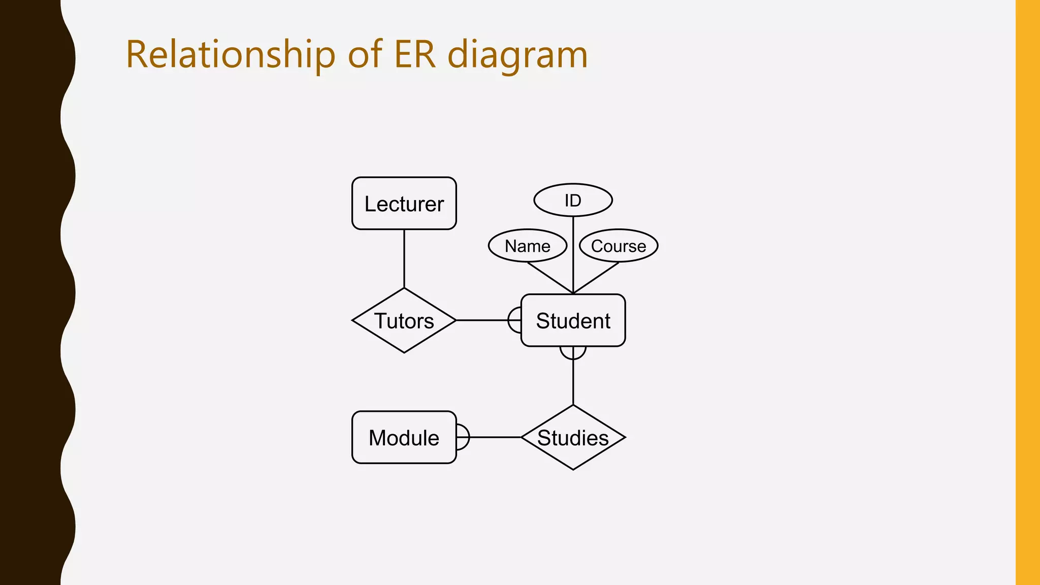 Schema Relationship To E R Diagram Pptx Databases Computer Software And Applications