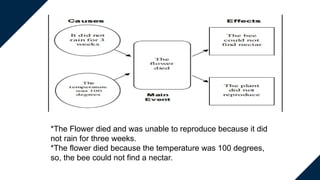 GRAPHIC-ORGANIZER A TOOL FOR MEANINGFUL LEARNING | PPTX