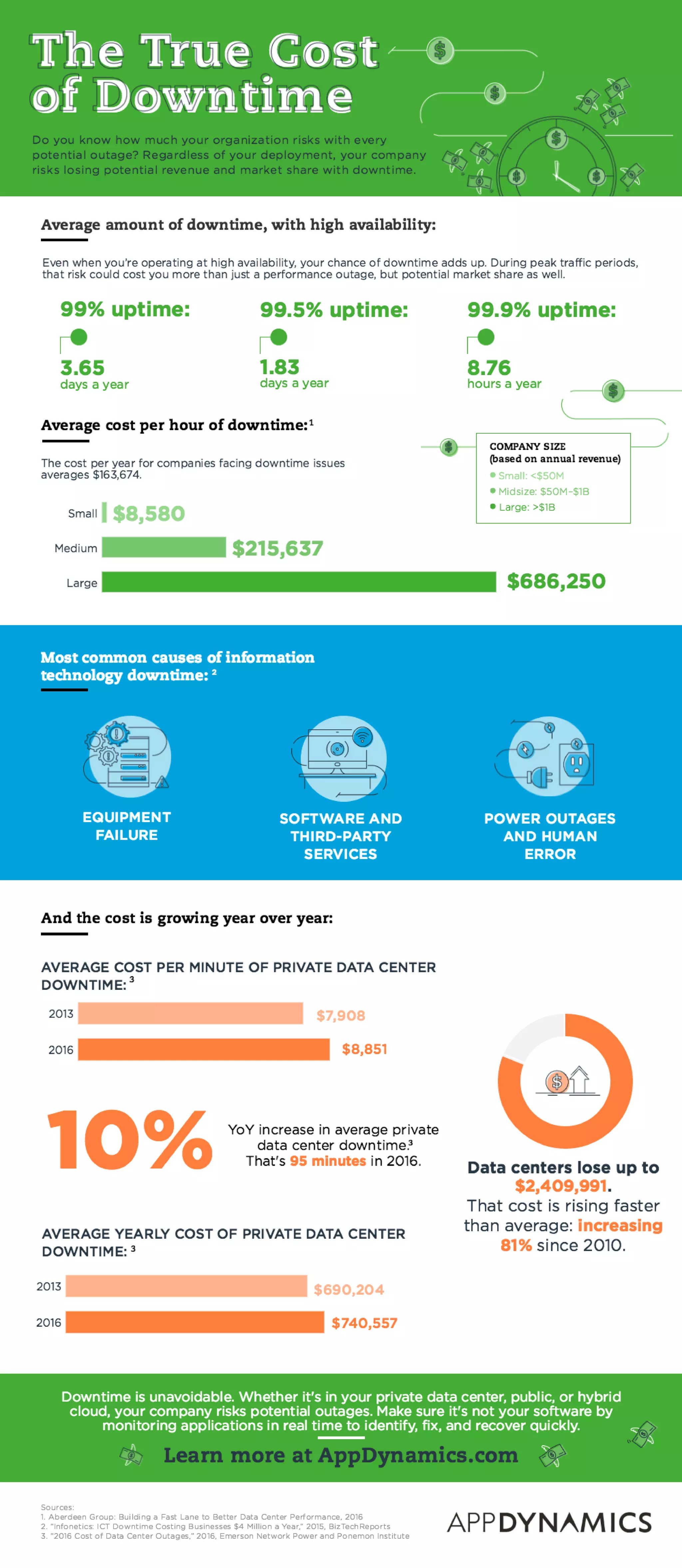 Infographic - The True Cost of Downtime | PDF